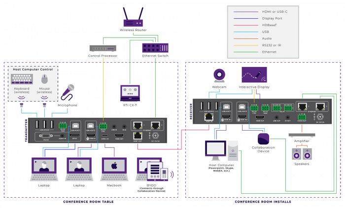 Video Conferencing Diagram