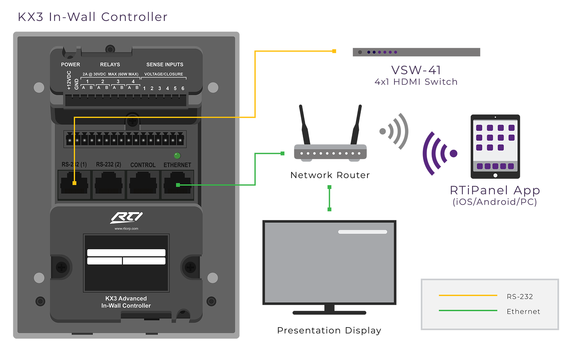In Wall Touch Screen | KX3 3.5 Inch Touchpanel Keypad | RTI